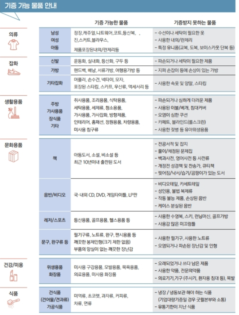 굿윌스토어 기부 방법 연말정산 소득공제까지 네이버 블로그