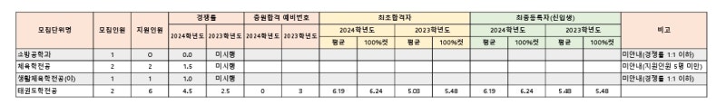 2024 상지대 수시 입결 입시결과 등급컷 경쟁률 수시 학생부교과 학종 한의예과 한의대 간호학과상지대학교 입학처 네이버 블로그