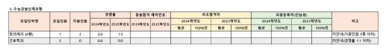 2024 상지대 수시등급 정시등급 내신 정시 입결 입시결과 등급컷 경쟁률 수시 학생부교과 학종 한의예과 한의대 간호학과상지