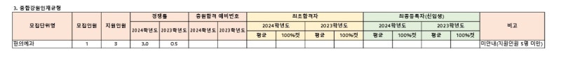 2024 상지대 수시 입결 입시결과 등급컷 경쟁률 수시 학생부교과 학종 한의예과 한의대 간호학과상지대학교 입학처 네이버 블로그