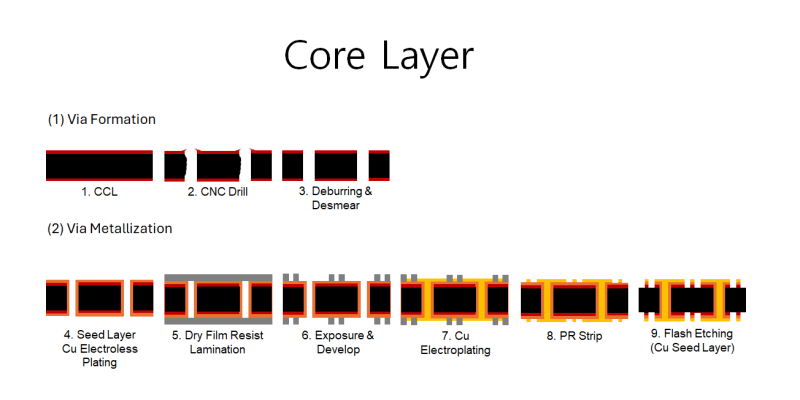 유리기판(Glass Core Substrate) 제조 공정 그려보기(Feat. 필옵틱스, 앱솔릭스, 온투이노베이션) : 네이버 블로그