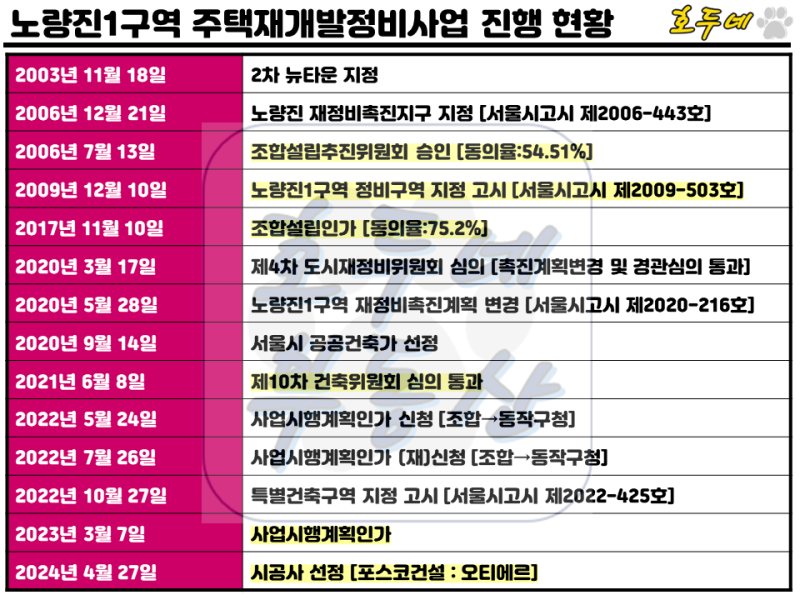 노량진1구역 노량진 대장주 층수 상향 등 설계변경 진행과 향후 추진일정동작구 재개발 노량진뉴타운 네이버 블로그