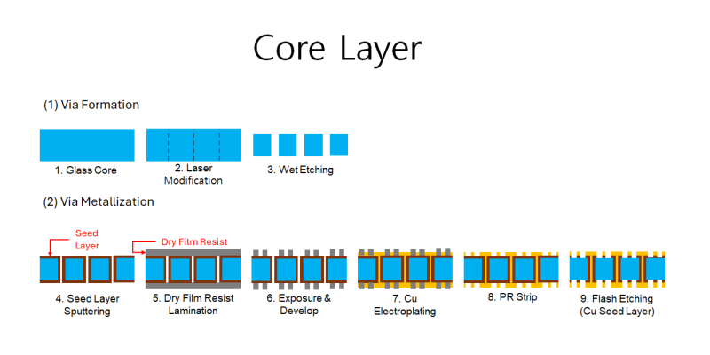 유리기판(Glass Core Substrate) 제조 공정 그려보기(Feat. 필옵틱스, 앱솔릭스, 온투이노베이션) : 네이버 블로그