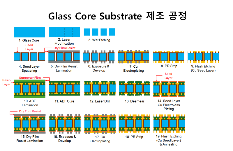 유리기판(Glass Core Substrate) 제조 공정 그려보기(Feat. 필옵틱스, 앱솔릭스, 온투이노베이션) : 네이버 블로그