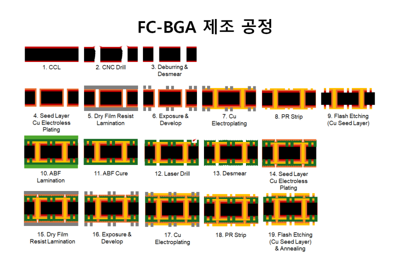 유리기판(Glass Core Substrate) 제조 공정 그려보기(Feat. 필옵틱스, 앱솔릭스, 온투이노베이션) : 네이버 블로그