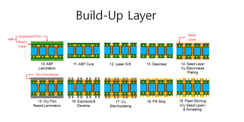 유리기판(Glass Core Substrate) 제조 공정 그려보기(Feat. 필옵틱스, 앱솔릭스, 온투이노베이션) : 네이버 블로그
