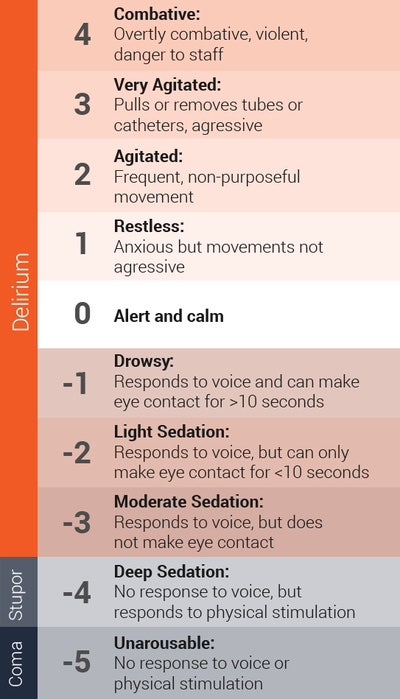 RASS(Richimond Agitation Sedation Scale), 신체보호대 : 네이버 블로그