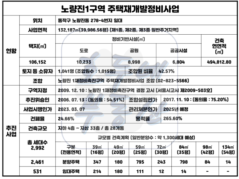 노량진1구역 노량진 대장주 층수 상향 등 설계변경 진행과 향후 추진일정동작구 재개발 노량진뉴타운 네이버 블로그