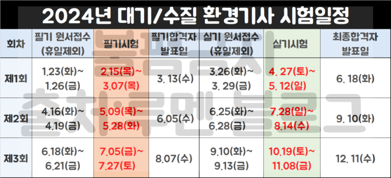대기환경기사 필기실기 공부법 과목 난이도·합격률2024년 시험일정 네이버 블로그