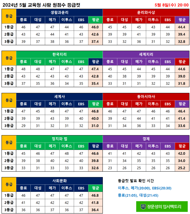 2024 고3 5월 모의고사 등급컷 원점수 종로 메가스터디 대성마이맥 이투스 Ebsi 네이버 블로그