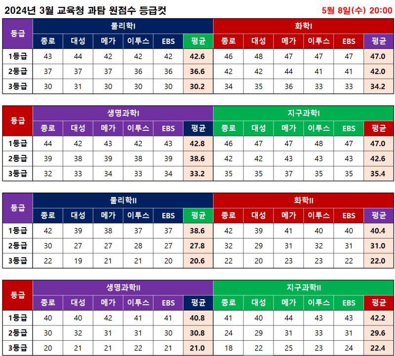 2024 고3 5월 모의고사 등급컷 원점수 종로 메가스터디 대성마이맥 이투스 Ebsi 네이버 블로그