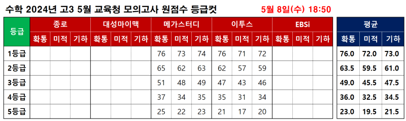 2024 고3 5월 모의고사 등급컷 - 원점수, 종로, 메가스터디, 대성마이맥, 이투스, EBSi : 네이버 블로그