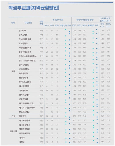 2025 모든 교과전형 수능최저·비교과· 면접 완전분석 통계포함 네이버 블로그