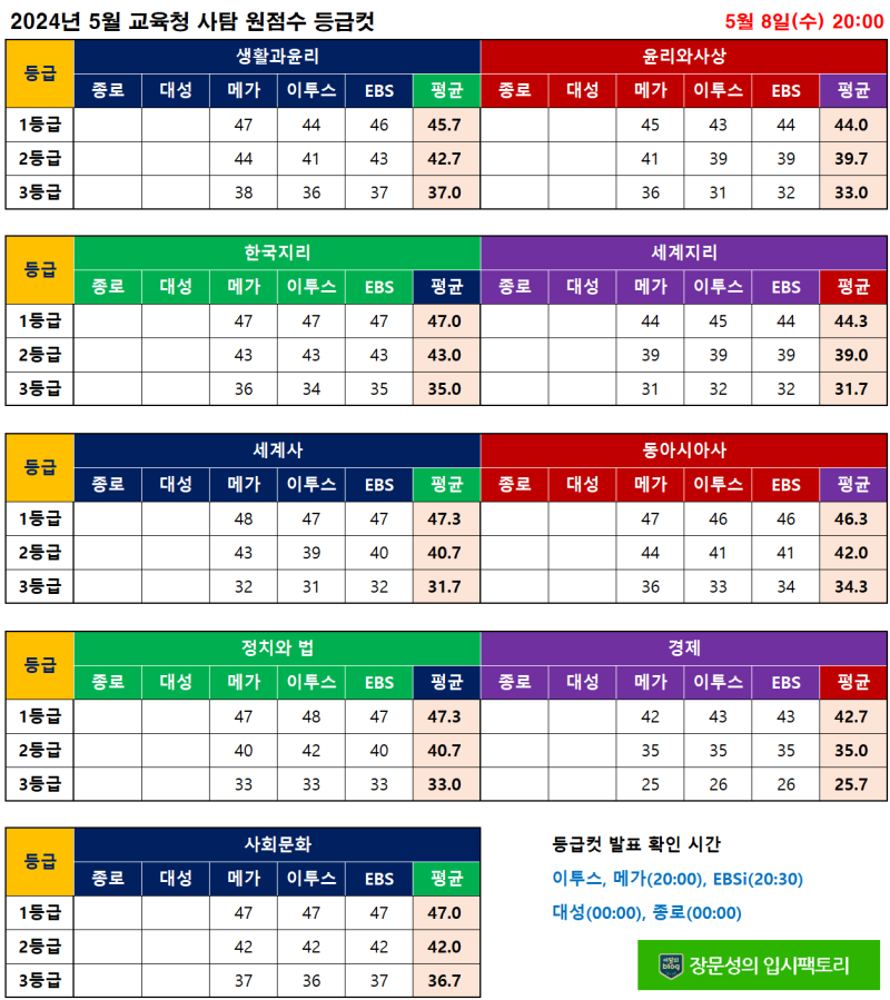 2024 고3 5월 모의고사 등급컷 - 원점수, 종로, 메가스터디, 대성마이맥, 이투스, EBSi : 네이버 블로그