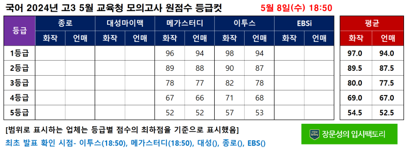 2024 고3 5월 모의고사 등급컷 - 원점수, 종로, 메가스터디, 대성마이맥, 이투스, EBSi : 네이버 블로그