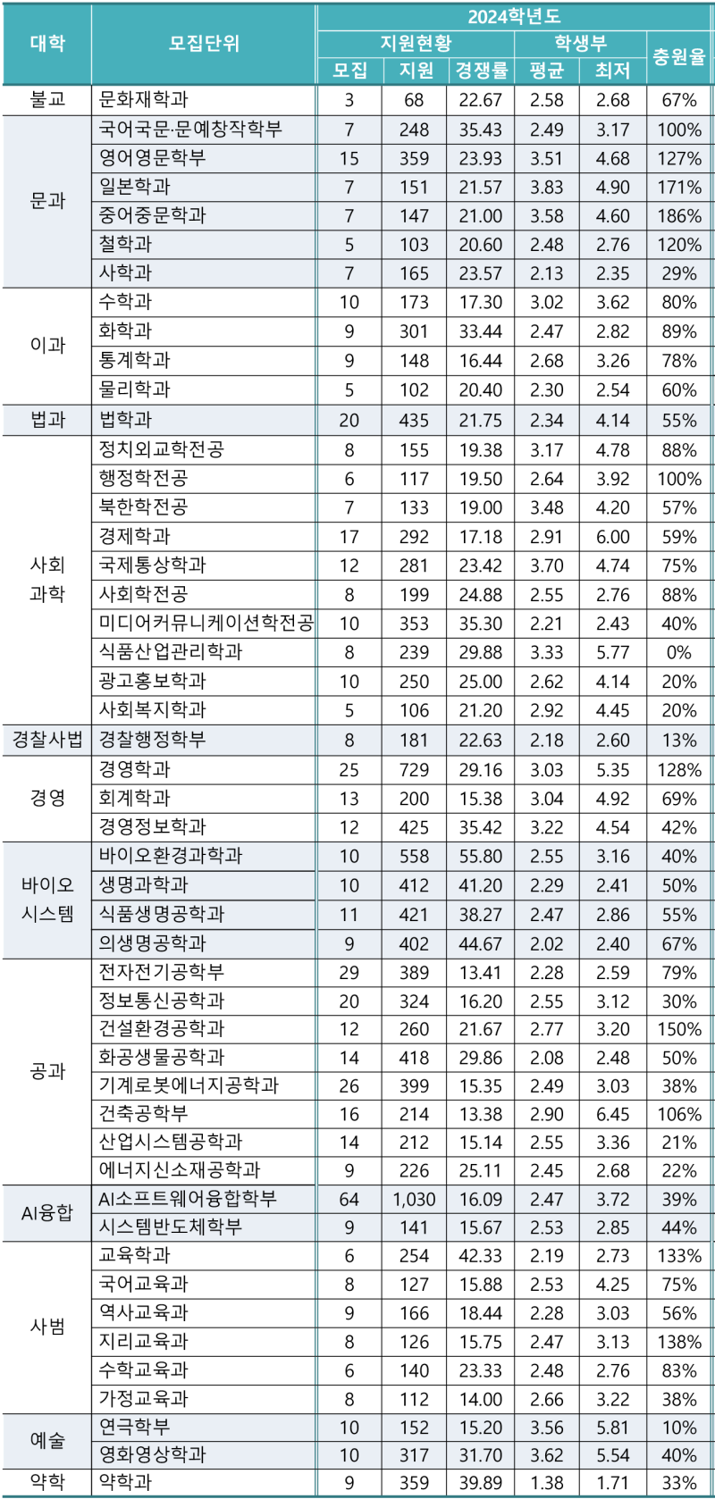 동국대학교 수시등급 2024 예비번호 동국대 커트라인 네이버 블로그