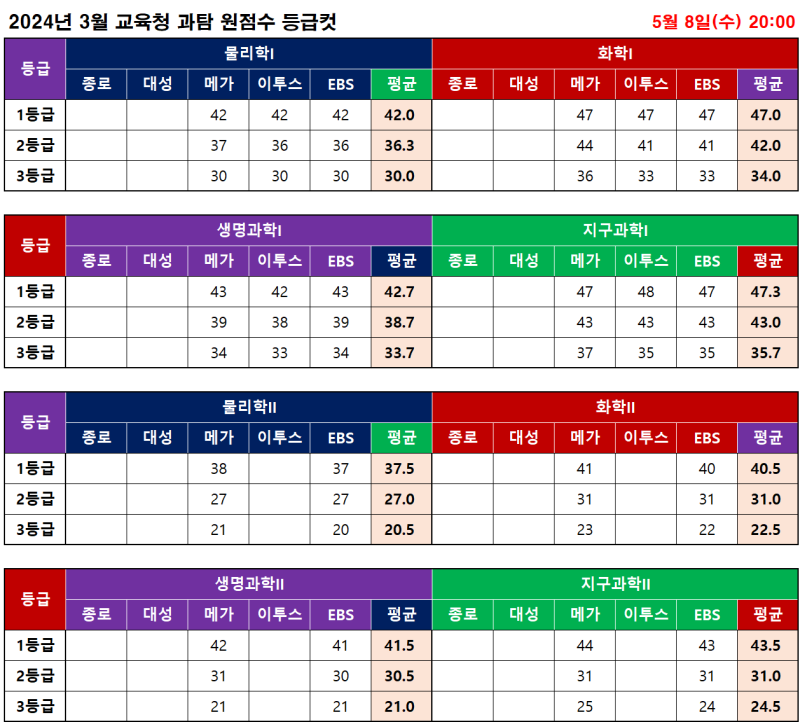 2024 고3 5월 모의고사 등급컷 원점수 종로 메가스터디 대성마이맥 이투스 Ebsi 네이버 블로그