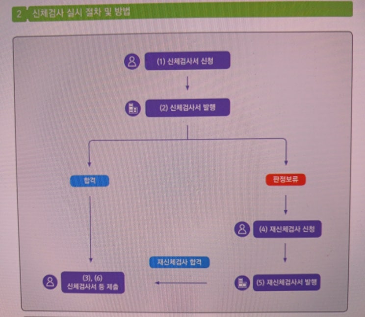 공무원 채용 신체검사 절차 방법 항목 준비물 지정병원 불합격 사유 총정리 네이버 블로그