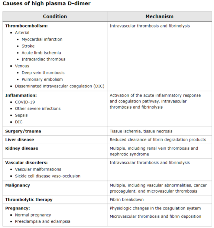 [D-dimer가 높아요] D-dimer 상승의 원인, D-dimer 상승 시 임상적 접근 방법, 검사가 필요한 경우, 급여 ...