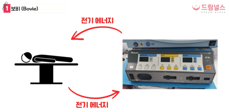수술실 신규 간호사를 위한 수술기구 공부 l 보비(bovie)와 바이폴라(bopolar) : 네이버 블로그