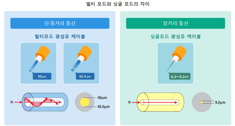 광케이블 종류 알아보기(ft.싱글모드, 멀티모드) : 네이버 블로그