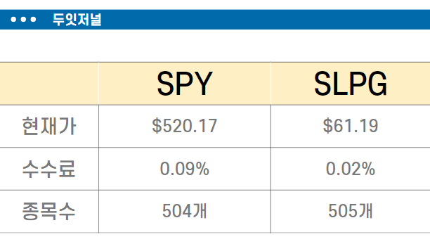 SPLG ETF 주가 및 배당금 S&P500 투자 방법 : 네이버 블로그