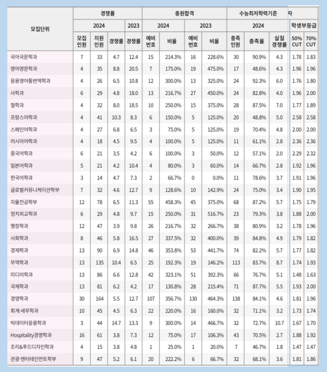 2024학년도 경희대 수시 등급 컷 입결 학생부교과 지역균형 학종 네오르네상스 경쟁률 수능최저 추합 등 입시결과