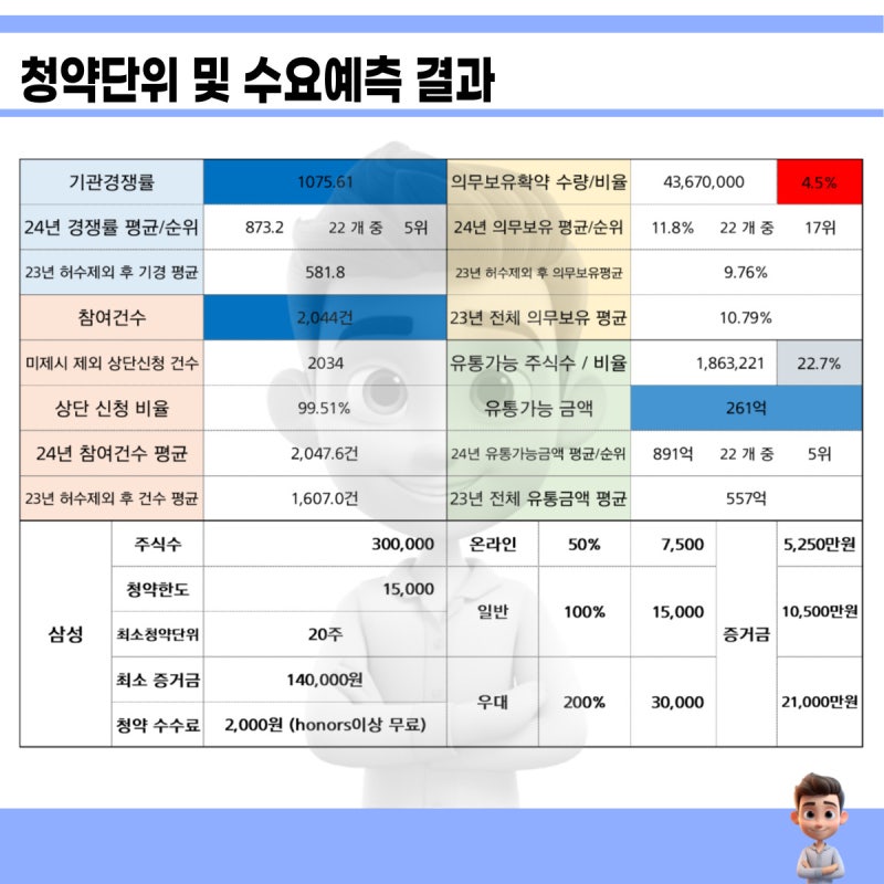 노브랜드 공모주 청약 수요예측 공모가 상장일 총정리 네이버 블로그