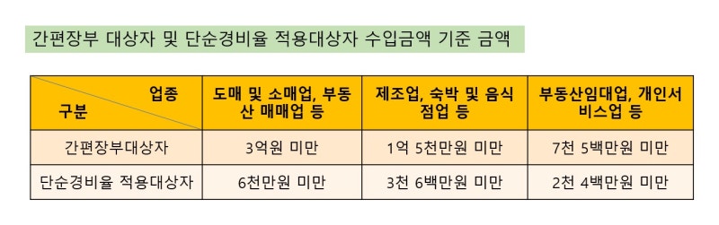 간편장부대상자 소득금액 기준경비율 단순경비율 계산방법프리랜서 네이버 블로그
