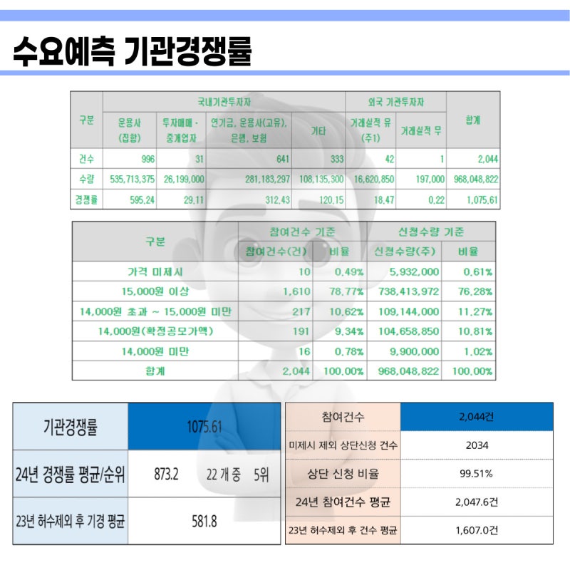 노브랜드 공모주 청약 수요예측 공모가 상장일 총정리 네이버 블로그
