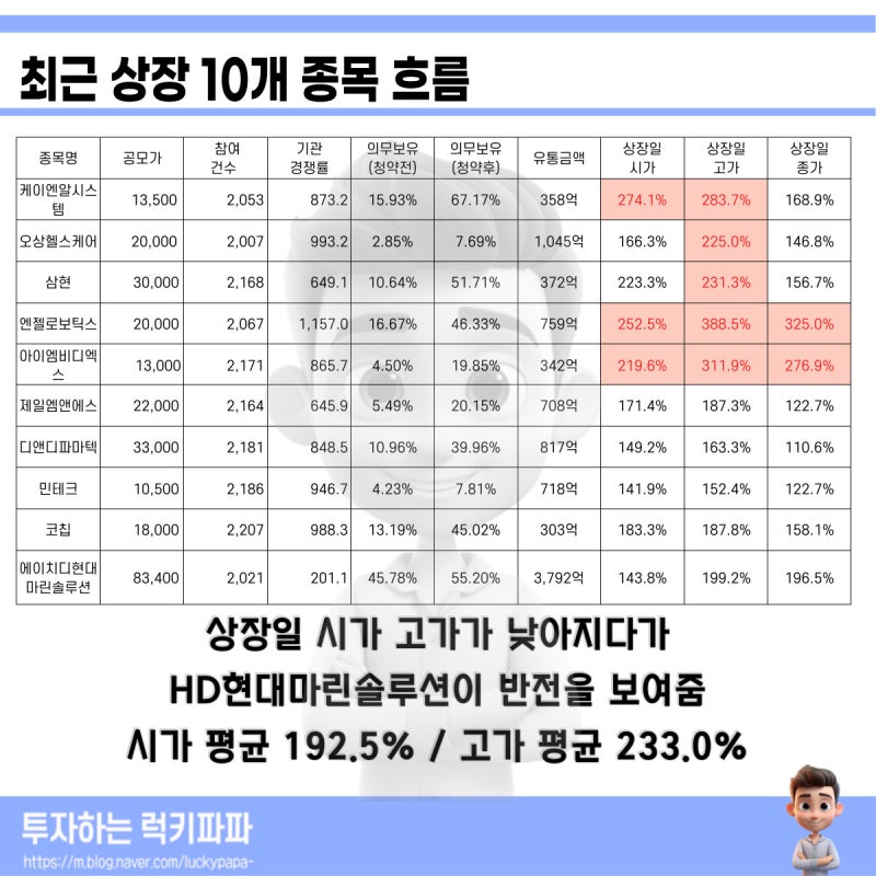 노브랜드 공모주 청약 수요예측 공모가 상장일 총정리 네이버 블로그