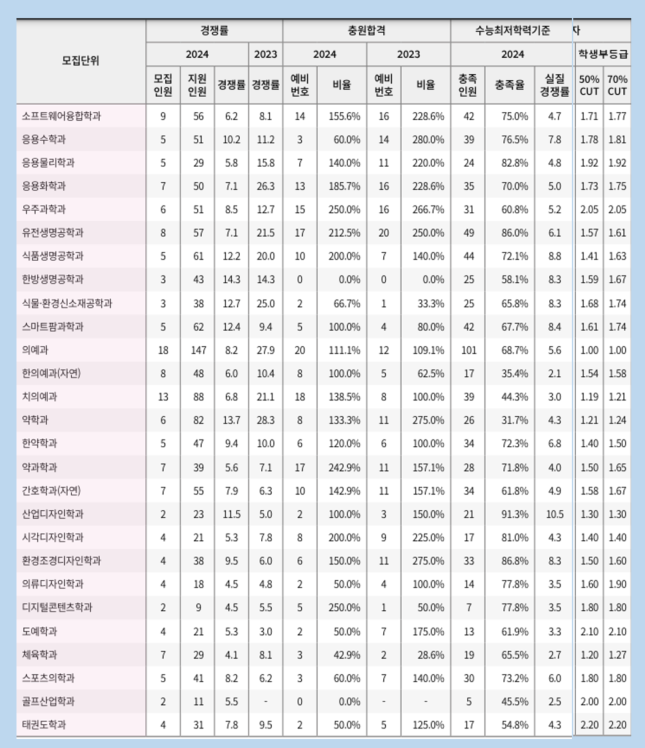 2024학년도 경희대 수시 등급 컷 입결 학생부교과 지역균형 학종 네오르네상스 경쟁률 수능최저 추합 등 입시결과