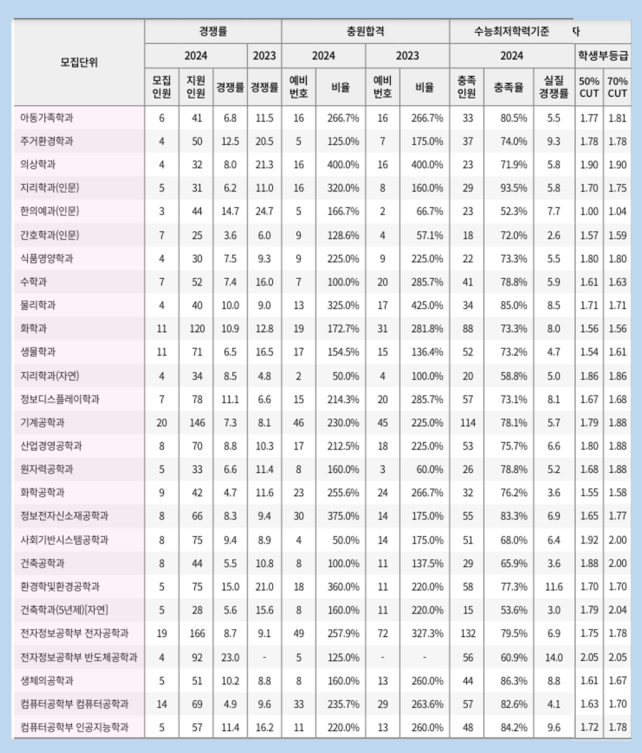 2024학년도 경희대 수시 등급 컷 입결 학생부교과 지역균형 학종 네오르네상스 경쟁률 수능최저 추합 등 입시결과
