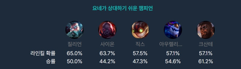 칼바람 요네 룬 및 미드 탑 요네 템트리 공략 요네 카운터 챔피언 포함 네이버 블로그