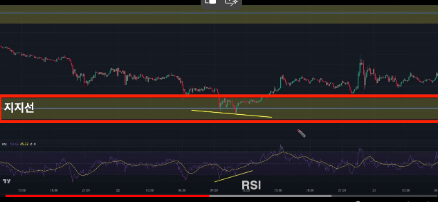 지지저항 찾아주는 완전 쉬운 보조지표 : 네이버 블로그
