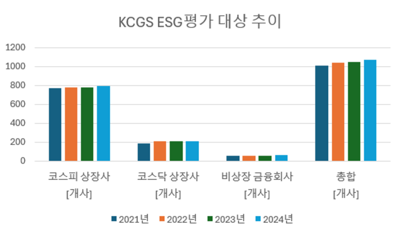 KCGS(한국ESG기준원), ESG평가 대응하기 : 네이버 블로그
