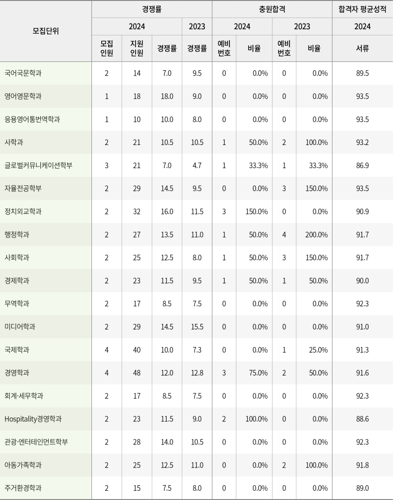 경희대학교 수시등급 2024 예비번호 경희대 커트라인 네이버 블로그