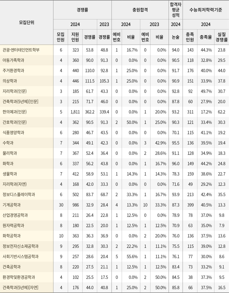 경희대학교 수시등급 2024 예비번호 경희대 커트라인 네이버 블로그