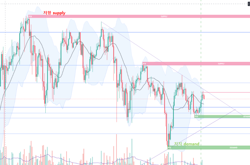 지지저항 찾아주는 완전 쉬운 보조지표 : 네이버 블로그