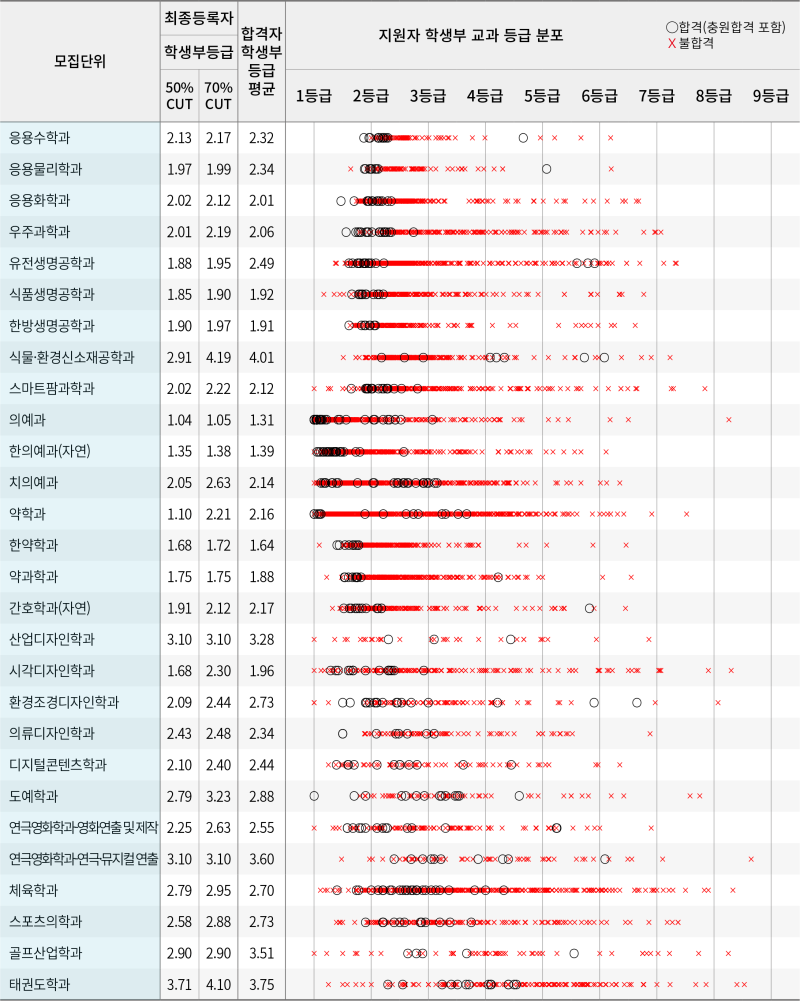 경희대학교 수시등급 2024 예비번호 경희대 커트라인 네이버 블로그