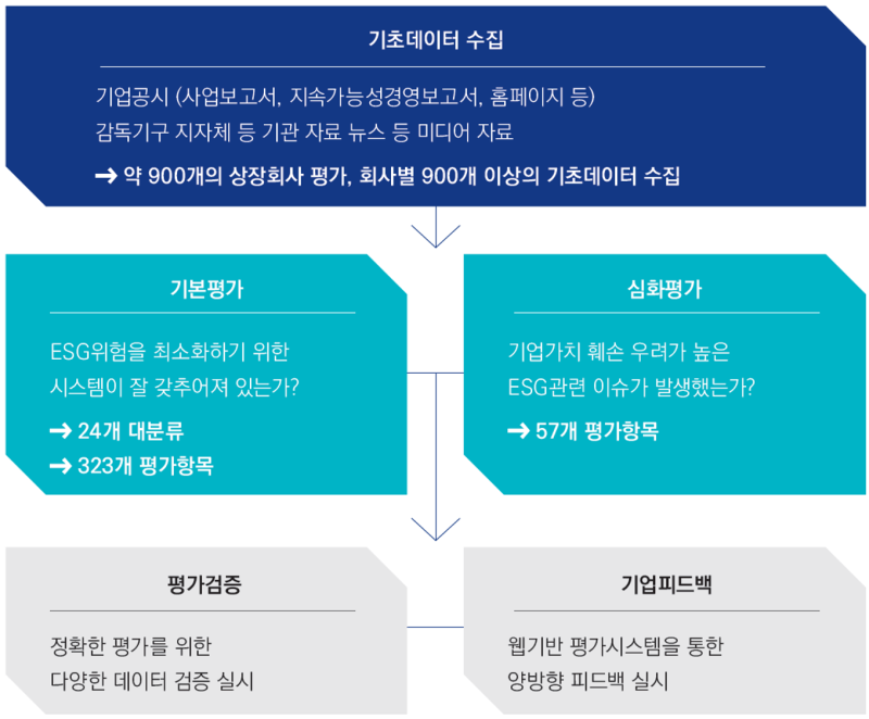 KCGS(한국ESG기준원), ESG평가 대응하기 : 네이버 블로그