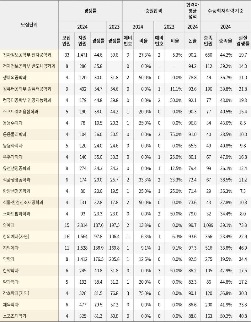경희대학교 수시등급 2024 예비번호 경희대 커트라인 네이버 블로그