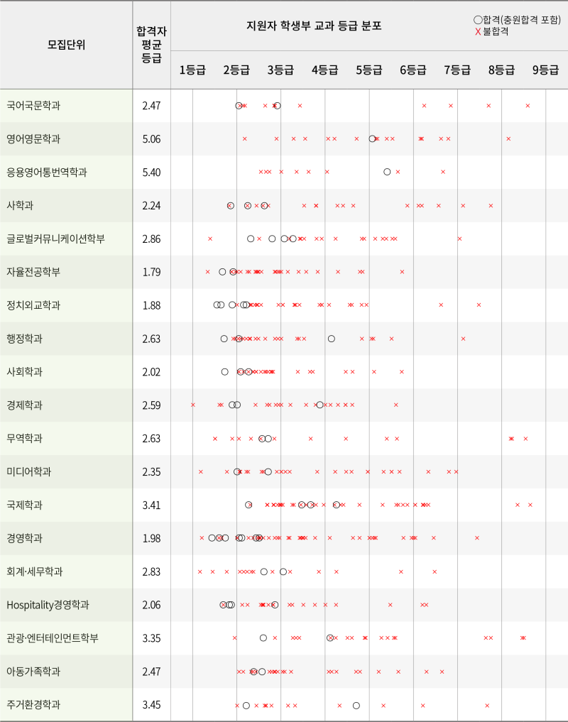 경희대학교 수시등급 2024 예비번호 경희대 커트라인 네이버 블로그