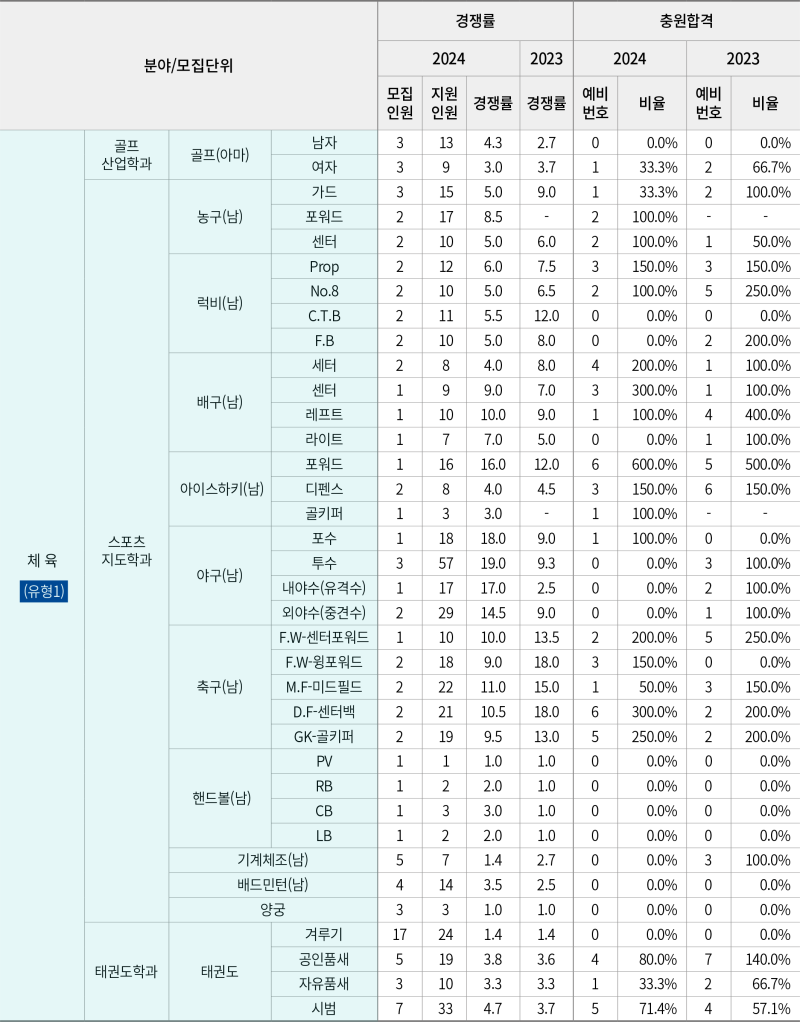 경희대학교 수시등급 2024 예비번호 경희대 커트라인 네이버 블로그