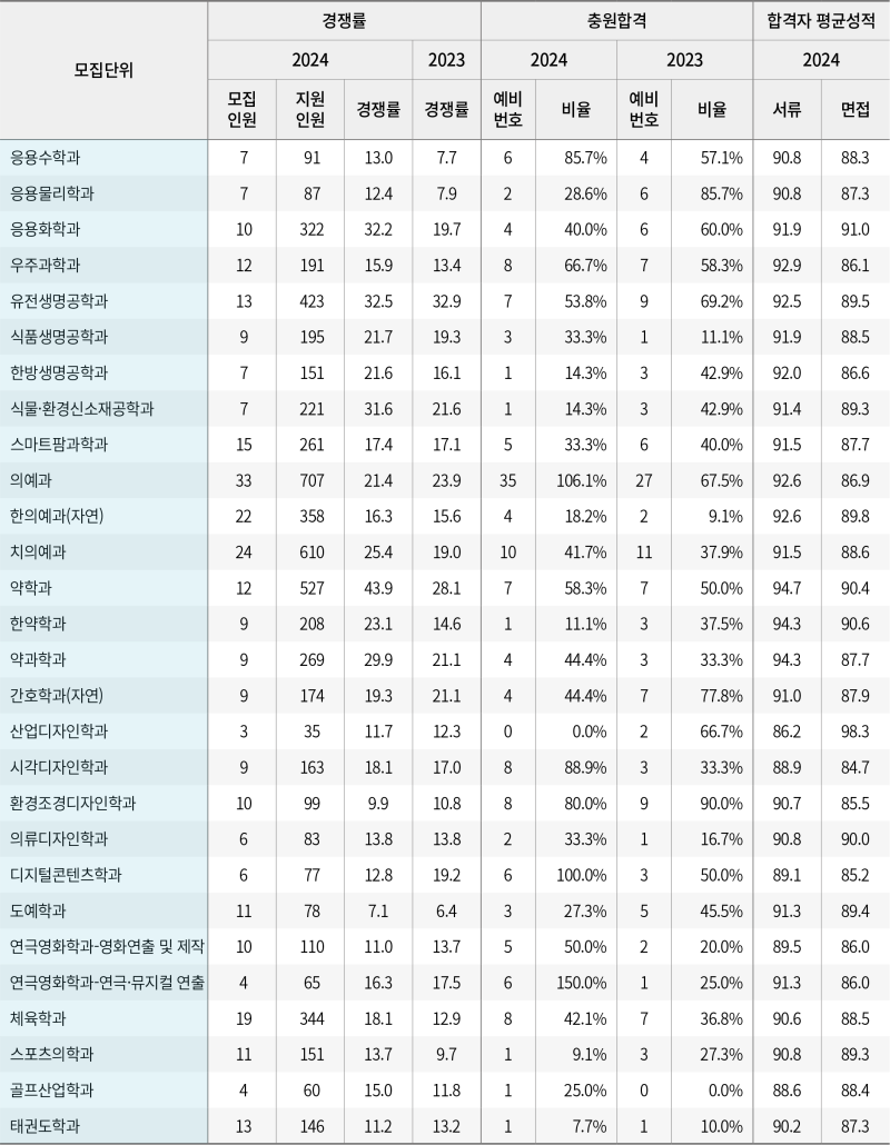 경희대학교 수시등급 2024 예비번호 경희대 커트라인 네이버 블로그