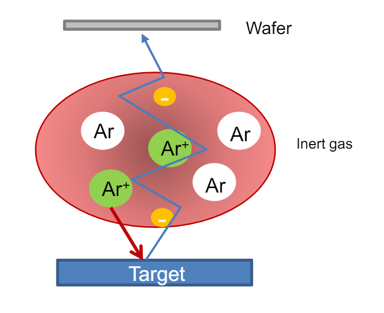 반도체공정: 박막증착 Thin Film deposition 과정/PVD 방식 소개, MBE, sputtering 스퍼터링 ...