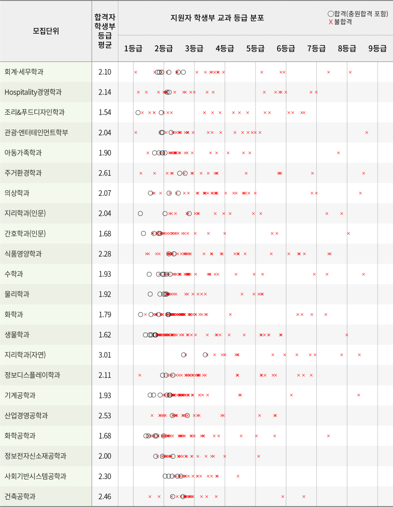 경희대학교 수시등급 2024 예비번호 경희대 커트라인 네이버 블로그