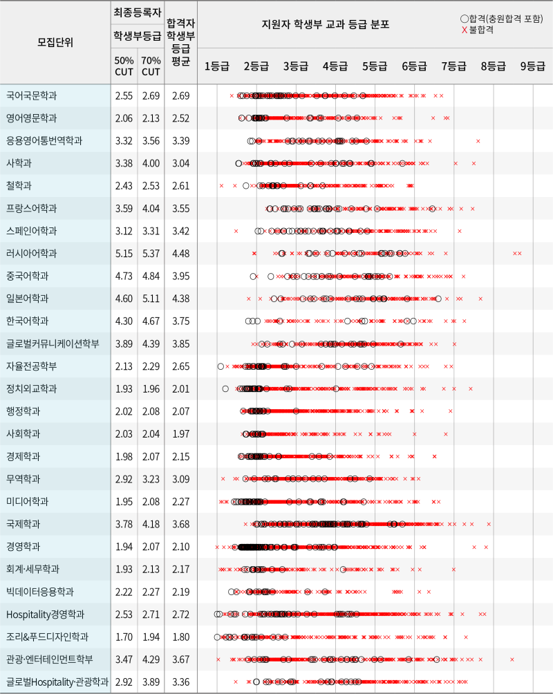 경희대학교 수시등급 2024 예비번호 경희대 커트라인 네이버 블로그