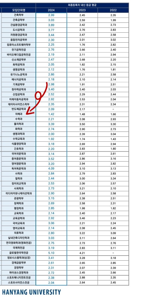 2024 한양대 수시등급 정시등급 수시 학생부교과 지역균형 학종 논술전형 의예과 간호학과 반도체공학과한양대학교 입학처