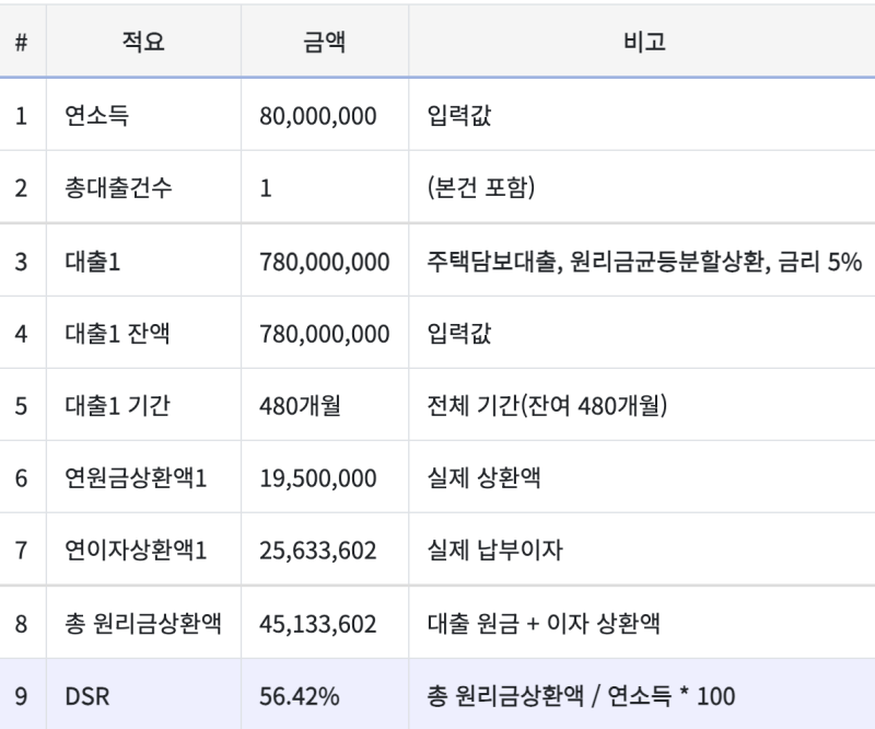 [생애최초 주택자금대출 조건 총 정리] 생애최초 주택담보대출 주담대 금리 / 소득 / 한도 / 미혼 / 이자 / 은행 (feat. 한도 6억 / LTV 80% / DSR ...